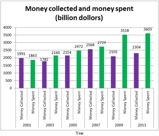 The given bar chart illustrates how much money was earned from ...