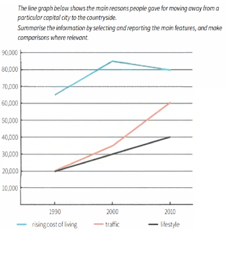 the line graph shows the main reasons people gave for moving away from ...