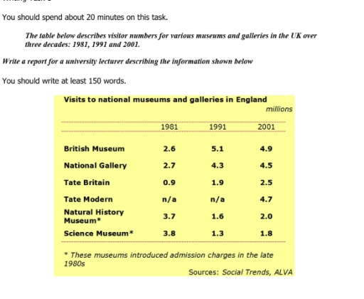 The table below describes visitor numbers for various museums and ...