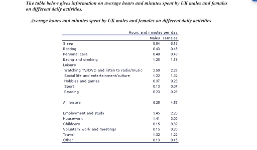 The table below gives information on average hours and minutes spent by ...