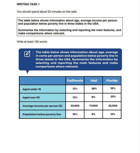 The table below shows information about age, average income per person ...