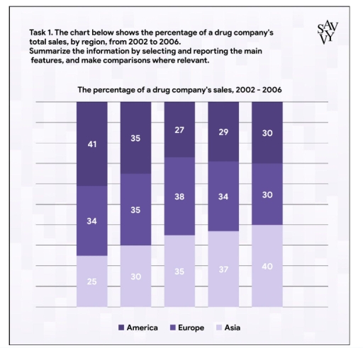 Band 8: The bar chart show the percentage of drug company's total sales ...