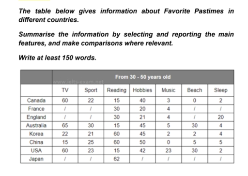 Band 6: The table below gives information about Favorite Pastimes in ...