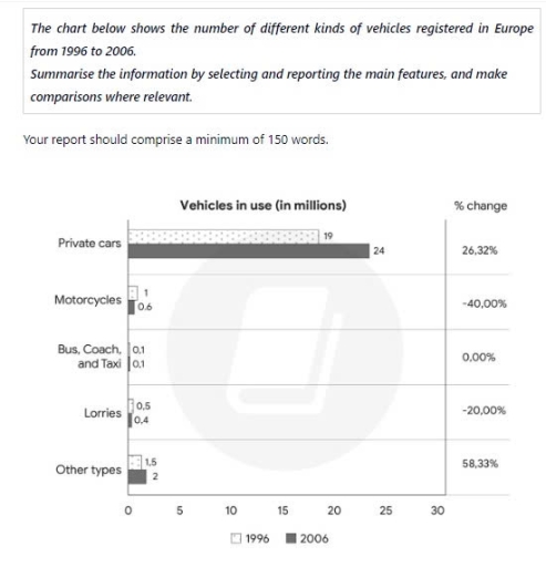 The chart below shows the number of different kinds of vehicles ...