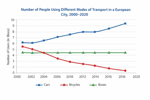 The line graph shows the number of people using cars, bicycles, and ...