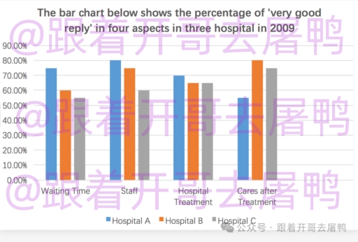 the bar chart below shows the percentage of "very good reply" in four ...