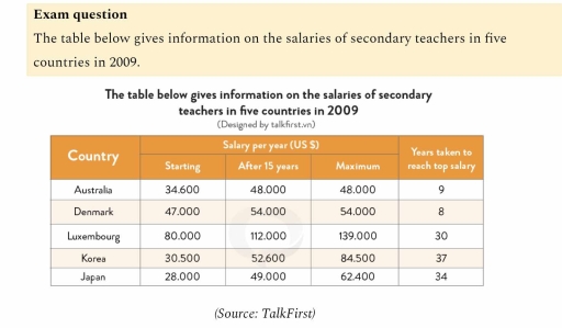 Band 5: the table below gives information on the salaries of secondary ...