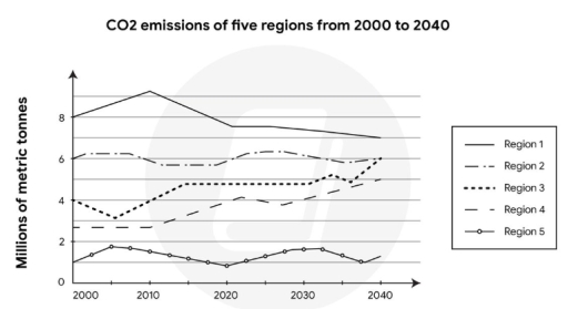 Band 6: The graph below shows the CO2 emissions of five regions from ...