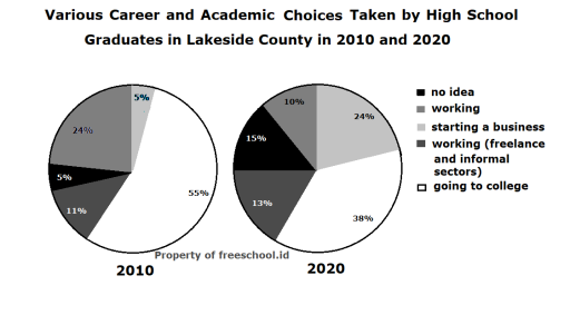 Various Career and Academic Choices Taken by High School Graduates in ...