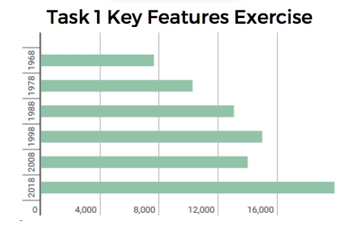 Band 5: The bar graph above shows average earnings in Ireland in 5 ...
