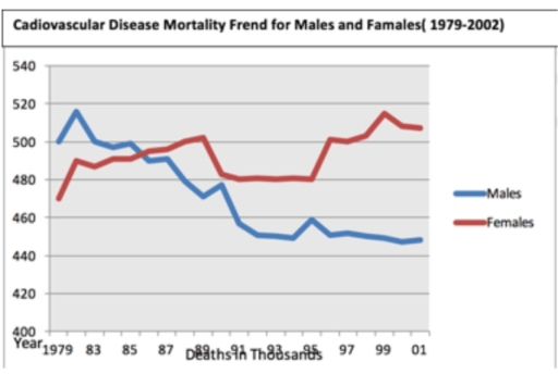 The chart below depicts cardiovascular disease mortality trends for ...