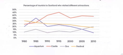 Band 4: The chart graph shows the percentage of tourists to Scotland ...