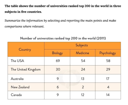 Band 5: The table shows the number of universities ranked top 200 in ...