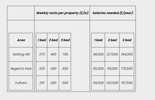 The table below provides information on rental charges and salaries in ...