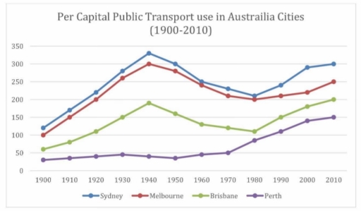 Band 5: Number of public transportation trips by resident in four ...