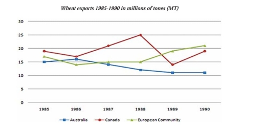 The graph below shows information about wheat exports in counties ...