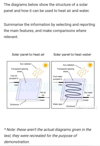 The diagrams below show the structure of a solar panel and how it can ...