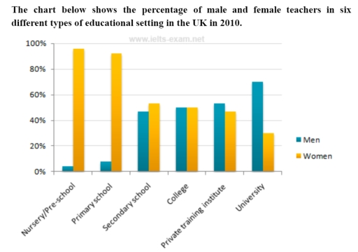 Band 6: The chart below shows the percentage of male and female ...