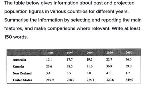 Band 6: The table gives information about past and projected population figures in various ...