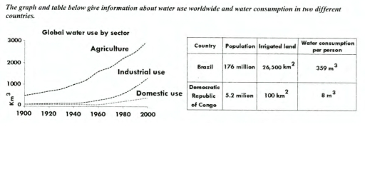 The graph and table below give information about water use worldwide ...