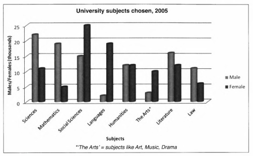 Band 6: the bar chart below shows the number of students who choose ...