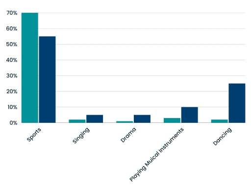 The given bar graphs depict the proportion of 5-14 males and females ...