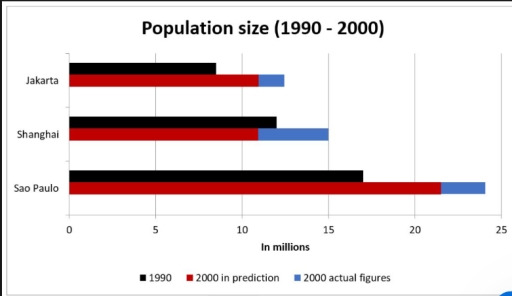 Band 4: The given bar chart illustrates the population of Jakarta ...