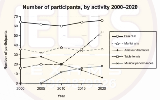 Band 7: The graph below gives information on the numbers of ...