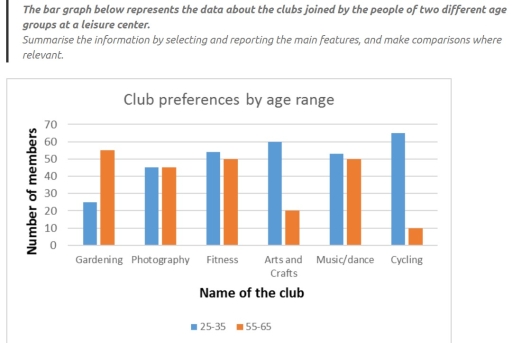 The bar graph below represents the data about the clubs joined by the ...
