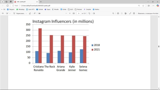 The bar chart below shows the popularity of well-known Instagram ...