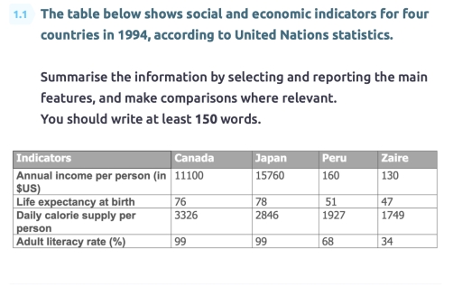 Band 7: The table below shows social and economic indicators for four ...