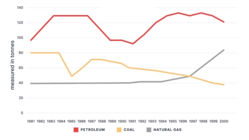 Band 4: The line graph shows the production levels of main fuels in a European country from 1981 ...