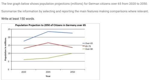 Band 9: The line graph below shows population projections (millions ...