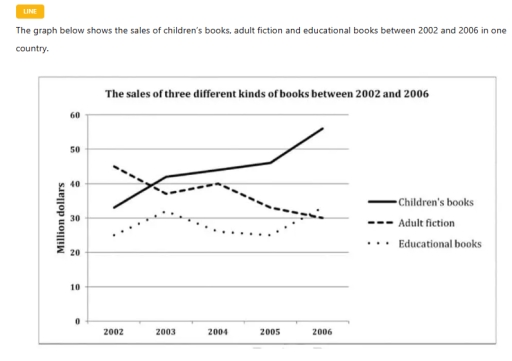 Band 5: IELTS Writing Task 1 Practice: Line Graph - You should write ...