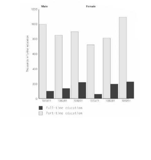 The chart below shows the number of men and women in further education ...