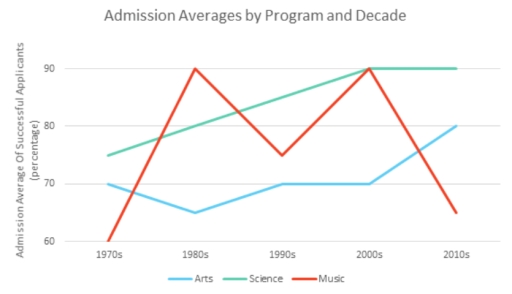 Band 6: The following charts below shows admission averages for ...