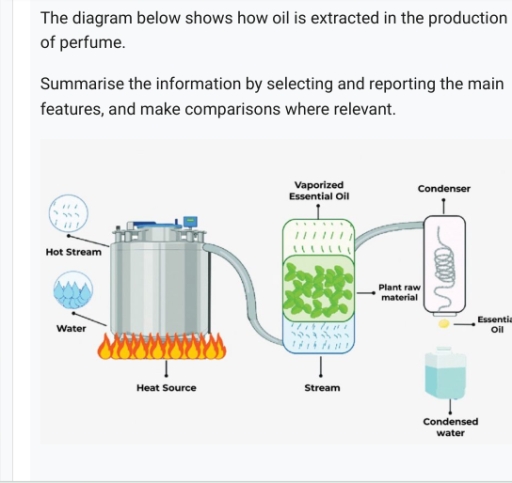 The diagram below shows how oil is extracted in the production of ...