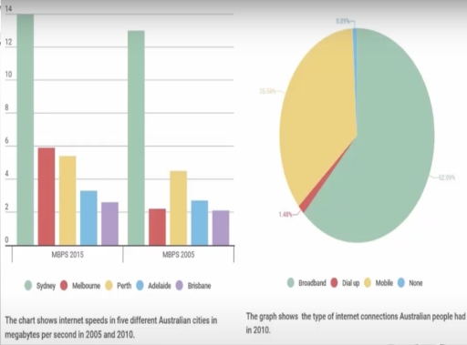 Band 6: The chart shows internet speeds in five different Australian ...