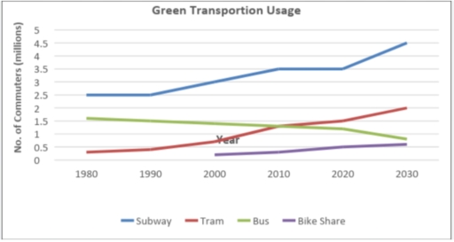 The graph below shows the information about green transportation users ...