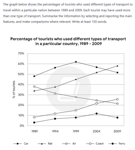 Band 6: The graph below shows the percentages pf tourists who used ...