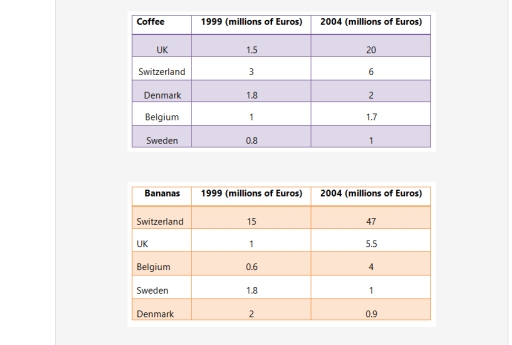 Band 7: The tables below give information about sales of Fairtrade ...
