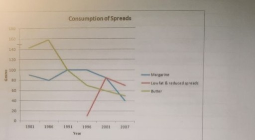 Band 6: The line graph illustrates the consumption of three types of ...