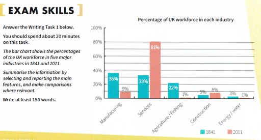 Band 6: The bar chart shows the percentages of the UK workforce in five ...