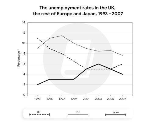 Band 4: The graph below shows the unemployment rates in the UK, the ...