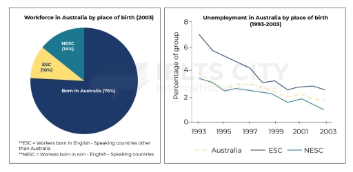 Band 7: The pie chart and the line graph shows the workforce and the ...