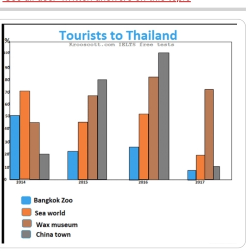 Band 5: the bar graph show the percentage of tourists to Thailand in ...