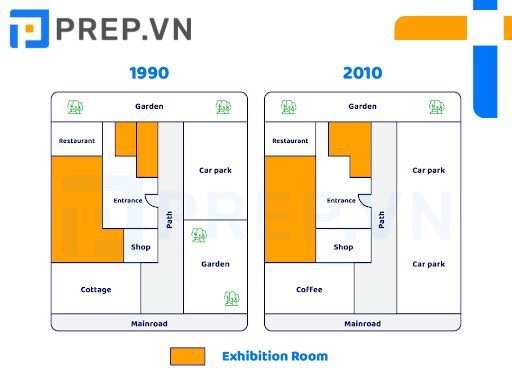 The maps below show changes in a museum and its surroundings from 1990 ...