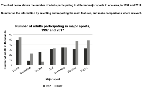 Band 7: This is an IELTS writing task 1 sample answer essay on the topic of number of adults ...