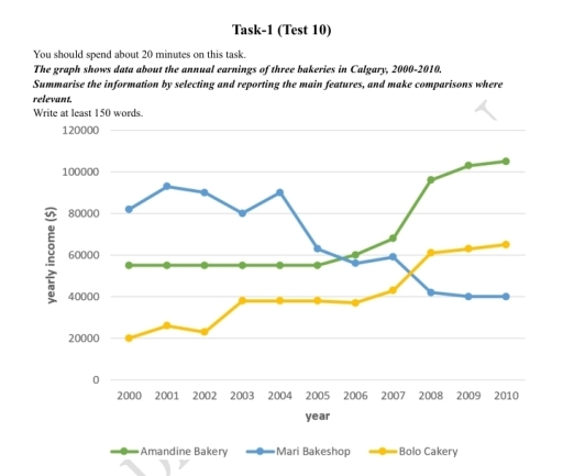 Band 5: The graph shows data about the annual earnings of three ...