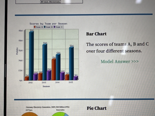 The bar chart. The scores of teams A, B and C over four different ...